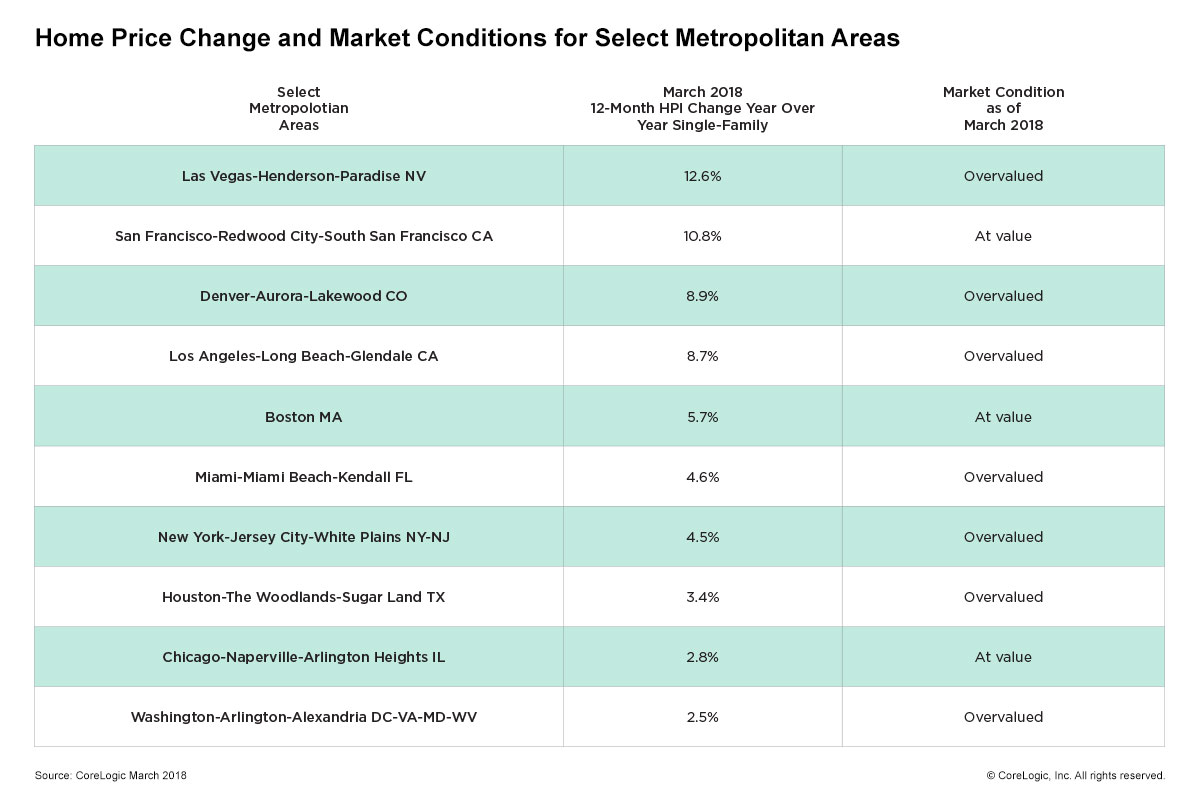 U S Home Prices Up 7 Percent Annually In March World Property
